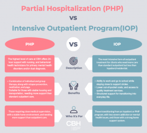 PHP vs IOP Treatment: Which is Right for You? - CBH
