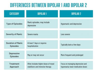 Bipolar 1 vs Bipolar 2: What's the Key Differences?