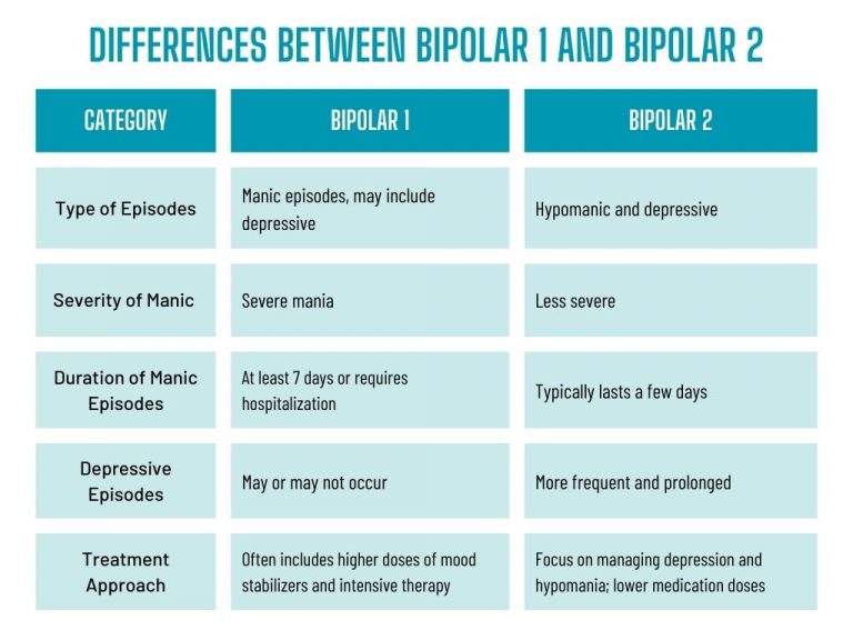 Bipolar 1 vs Bipolar 2: What's the Key Differences?